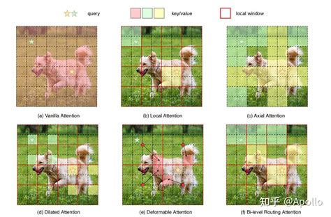 品尝cvpr2023biformer Vision Transformer With Bi Level Routing Attention 知乎
