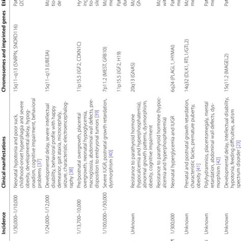 Major Genetic Imprinting Disorders In Humans Download Scientific Diagram