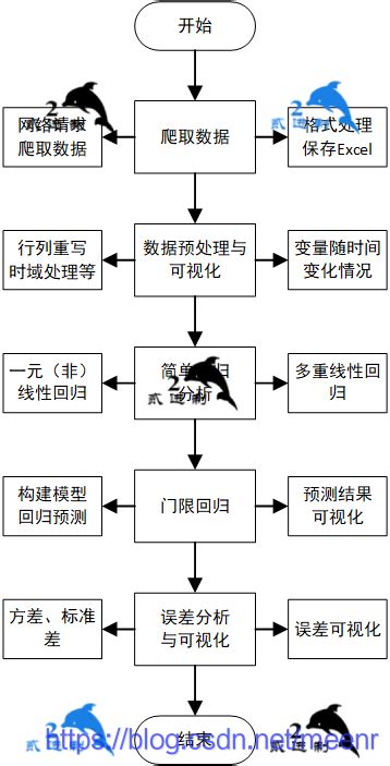 《python数据分析项目案例》猪肉生猪价格爬取与可视化分析期末大作业、课程设计、毕业设计python数据挖掘期末大作业 Csdn博客