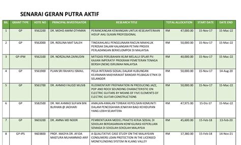 Senarai Geran Putra