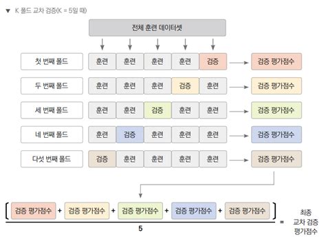 55 교차 검증 Must Have 머신러닝 딥러닝 문제해결 전략~236