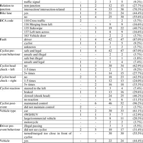 Summary Data For Key Variables For Each Event Severity Type N 54 Download Table