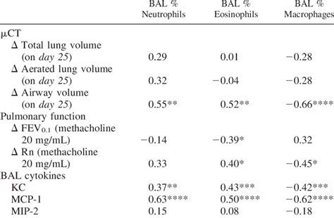 Nonparametric Spearman Correlation Between Bronchoalveolar Lavage Cells