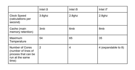 Computer Science Diagram Microprocessor Comparison