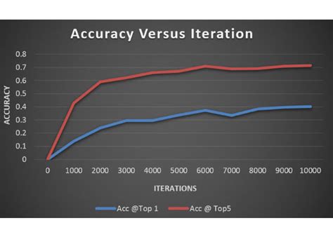 Object Classification Using Cnn Across Intel Architecture Digit