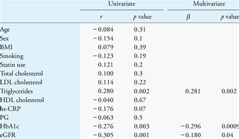 Univariate And Multivariate Linear Regression Analyses For Predictors