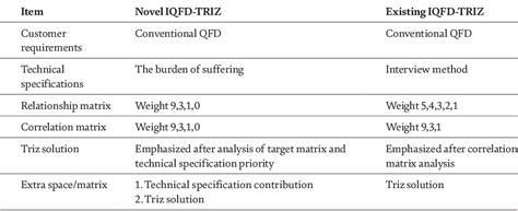 Table 2 From Integrated Model Of Product Design Methods Semantic Scholar