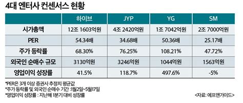 호실적 엔터주 주가 천정부지외인 매수 언제까지