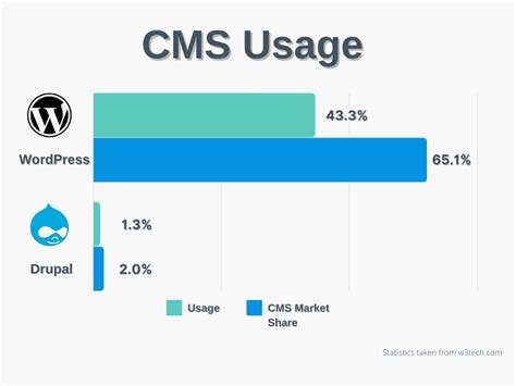 Drupal Vs WordPress How To Choose The BEST CMS Platform In 2025