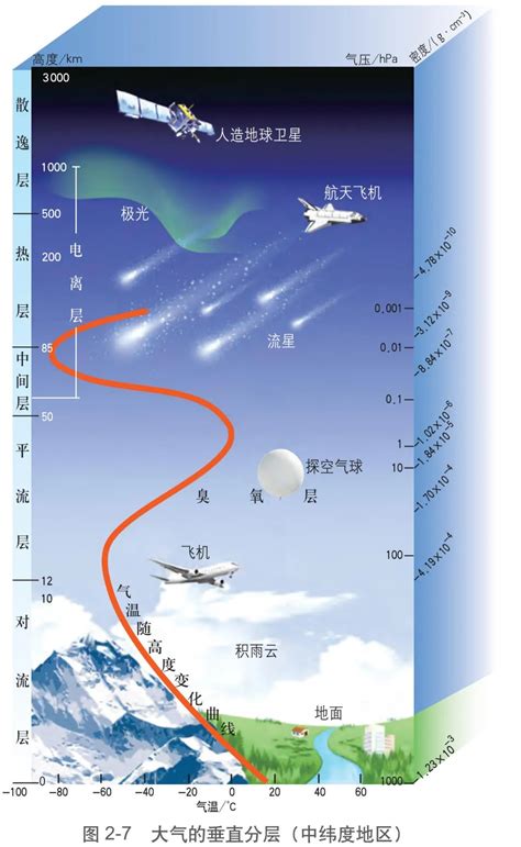 大气的垂直分层中纬度地区大气环境初高中地理网