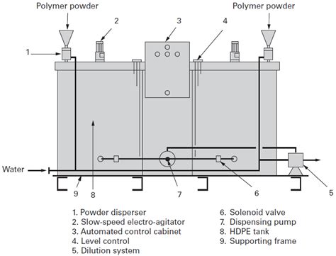 Using “polyelectrolyte” Polymers In Water Treatment Degremont®