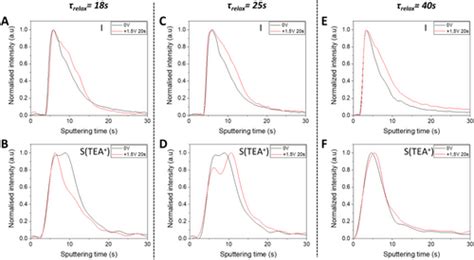 Unveiling Of A Puzzling Dual Ionic Migration In Lead‐ And Iodide