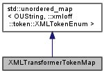 LibreOffice Module Xmloff Master XMLTransformerTokenMap Class Reference
