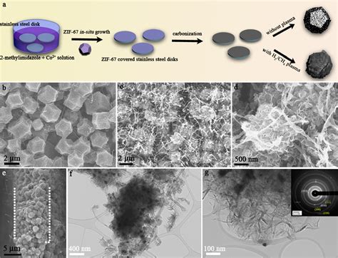 Figure 1 From Zif 67 Derived Edge Oriented Graphene Clusters Coupled With Carbon Nanotubes