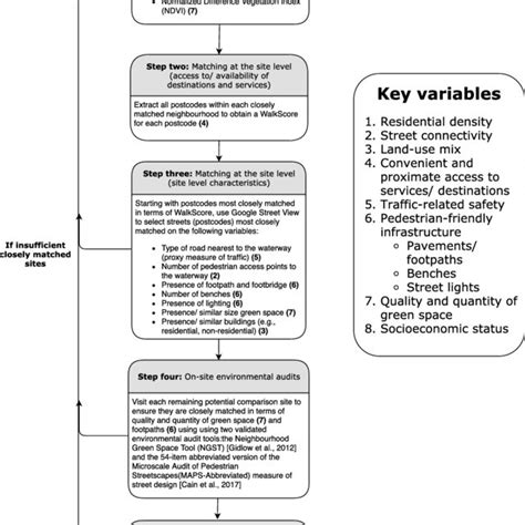 Overview Of The Five Step Matching Process Used To Identify Comparison Download Scientific