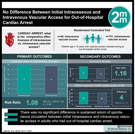Visualabstract No Difference Between Initial Intraosseous And Intravenous Vascular Access For