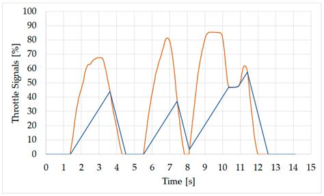 optimization of the electronic control unit of electric powered