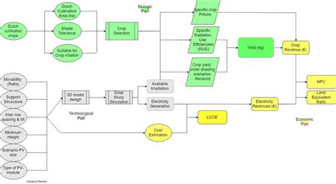 Schematic Overview Of The Methodology The 3 Different Analysis Are