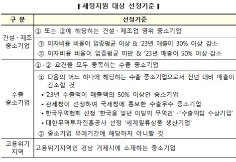 경영난 수출 중소기업 등 법인세 납기 3개월 직권 연장 네이트 뉴스