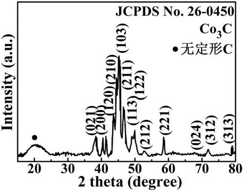 一种co3c洋葱状碳无定形碳纳米复合物及其制备方法和应用与流程