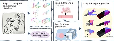 论文审查 Vrsketch2gaussian 3d Vr Sketch Guided 3d Object Generation With Gaussian Splatting