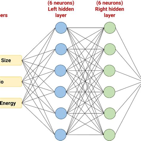 Structure Of Ann Model For Predicting Upv Of Pervious Concrete Download Scientific Diagram