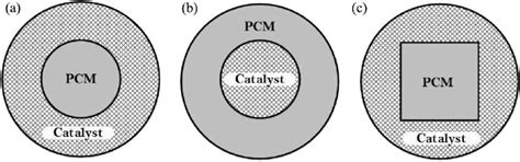 Possible Catalyst And Pcm Configurations A Cylindrical Pcm Inside