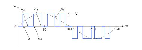 Pulse Width Modulation PWM Techniques
