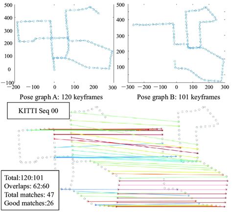 Kitti Sequence 00 Results Download Scientific Diagram
