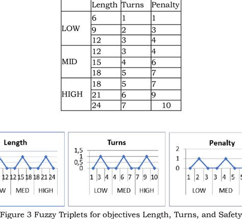 Triangular Fuzzy Values For 3 Objectives Download Scientific Diagram