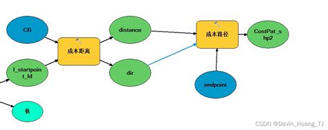 arcgis学习20：基于成本栅格数据的空间路径分析 gis成本路径分析 csdn博客