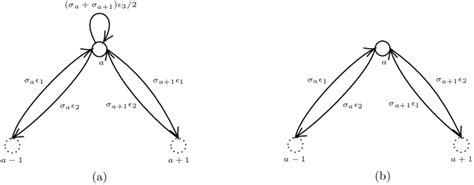 Figure taken from 17 In these examples we have a σ 1 1
