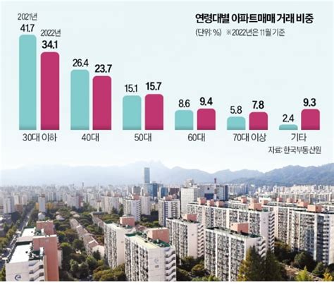 규제 대못 뽑혔다소형 청약 살아날까 한국경제