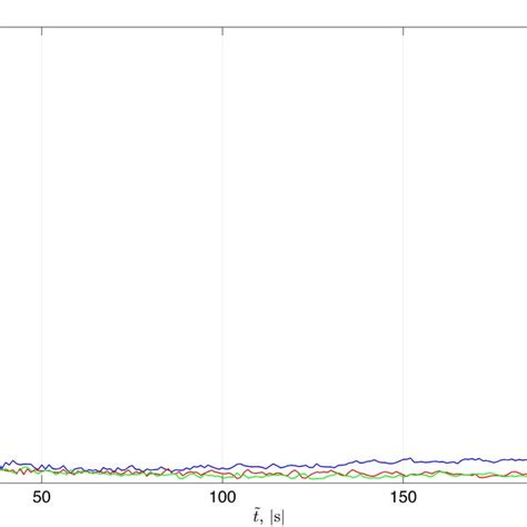 Allan Variance Computed For The Xsens Mti Gyroscopes Triad Download