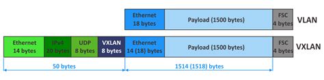 What Is VXLAN And VLAN Advantages And Implementation