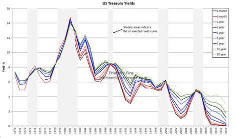 Friendly Fire Why Does The Yield Curve Invert