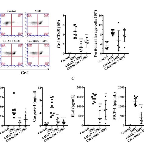 4 Hab Reduced The Nacht Lrr And Pyd Domains Containing Protein 3 Download Scientific Diagram