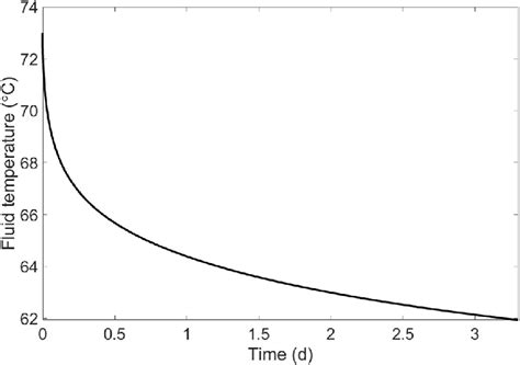 Injection Temperature As Function Of Time Derived From The Equations In Download Scientific