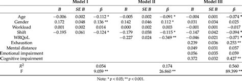hierarchical multiple regression analysis predicting overall mental