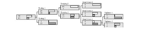 B Interactive Decision Tree Based On The Observations Made From