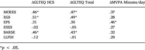 Bivariate Correlations Among Baseline Social Cognitive Theory Variables