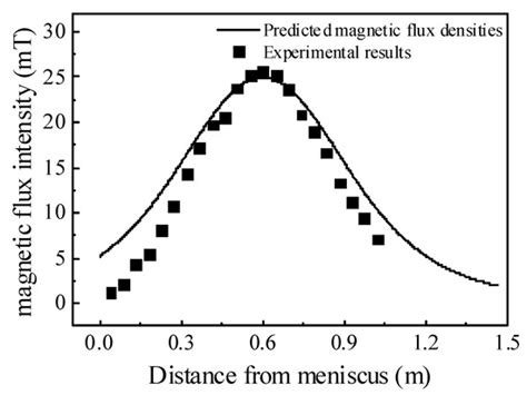 Materials Special Issue Metallurgical Process Simulation And