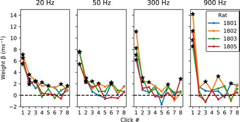 ITD Temporal Weighting Functions For The Four Rats Used In The Behavior