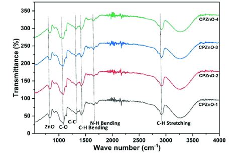 Ftir Peak Of The Different Composite Membranes Download Scientific