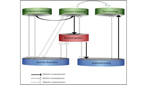 Pathways Of Deductive Inductive And Abductive Research Approaches