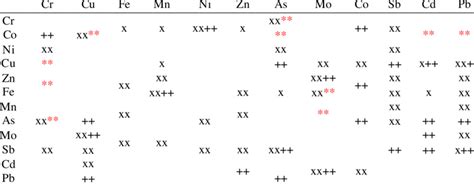 pearson correlation trace elements download scientific diagram
