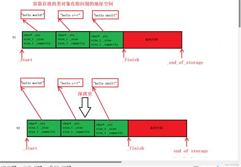 stl——vector的使用及模拟实现 csdn博客