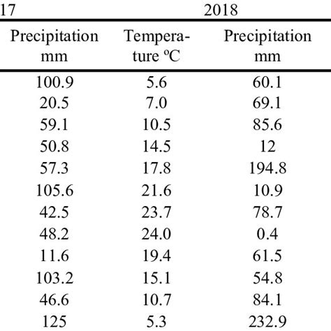 Monthly Temperature And Precipitation Data Of The Experiment Site