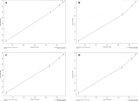 Calibration Plots Of The Nomogram For Predicting 3‐ And 5‐year Os Rates
