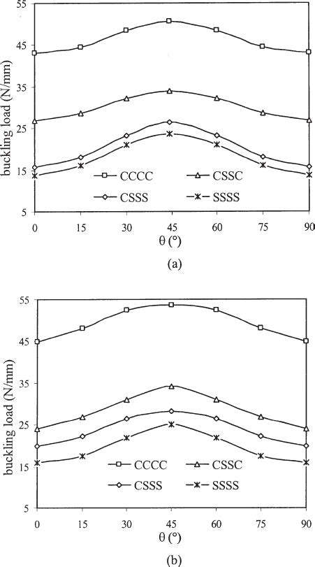 Effect Of Boundary Condition On The Buckling Load A Analytically And Download Scientific